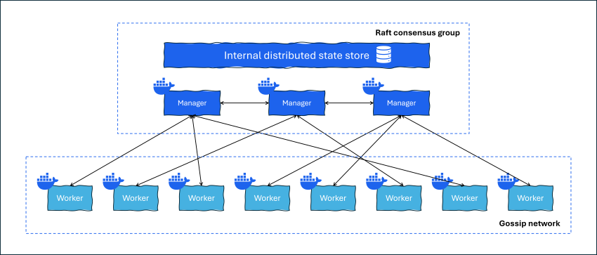 Docker Swarm Architecture